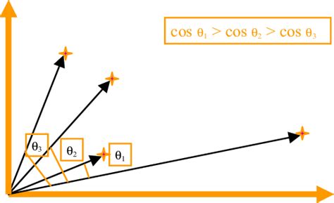 Interpretation Of The Cosine Similarity Download Scientific Diagram