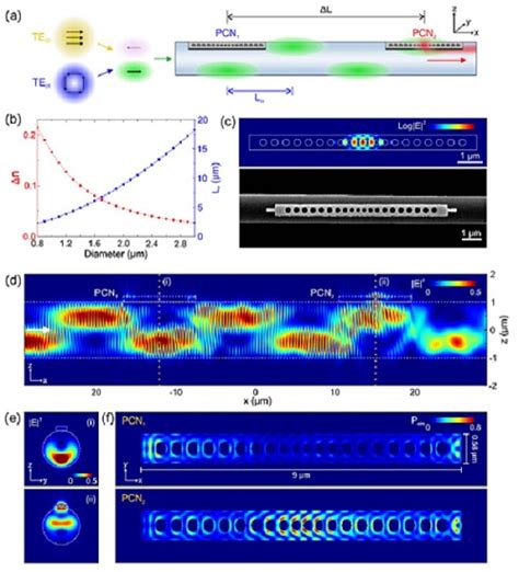 Single Optical Fiber Drives High Density Nanolaser Arrays Technology News Mar 2023