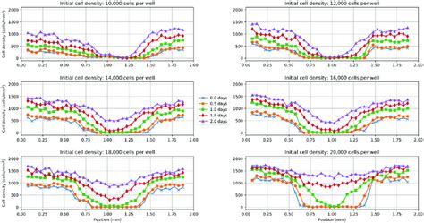 Experimental Scratch Assay Data Pre Processed Cell Density Profiles