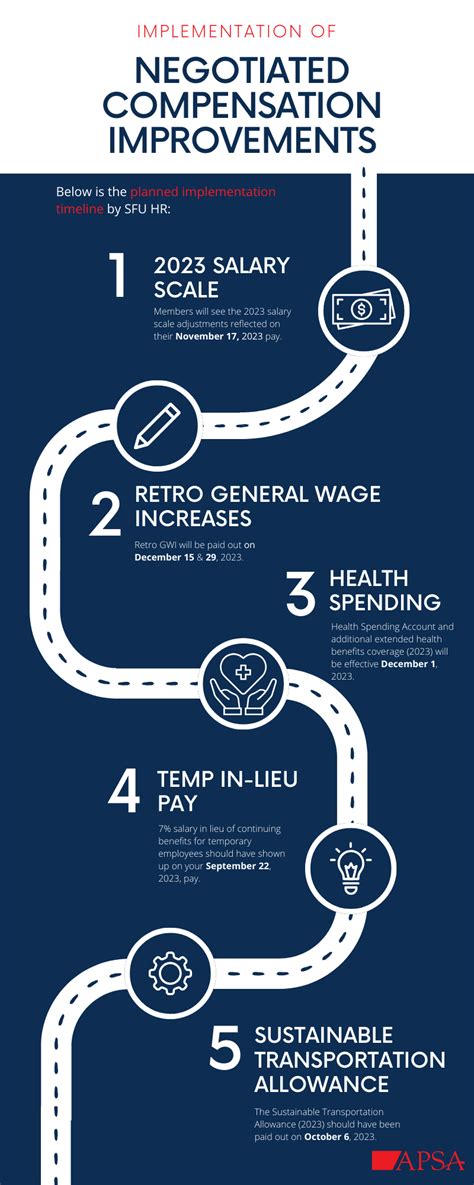 Implementation Of Negotiated Compensation Improvements Apsa