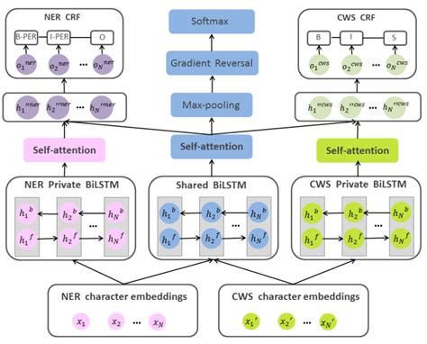 基于对抗迁移学习的命名实体识别 知乎