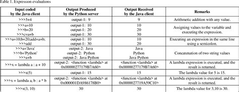 Table From Implementation Of Python Interoperability In Java Through