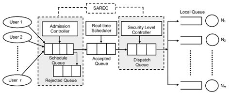 Security Aware Real Time Scheduling Architecture Download Scientific