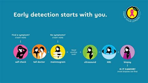 What Is Considered Early Detection At Alice Manning Blog