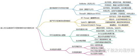 在嵌入式行业里，哪款 Rtos 商用的多？ 知乎