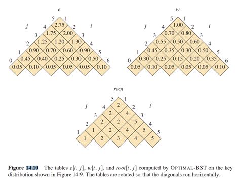 4 Following The Example In Figure 1410 Complete