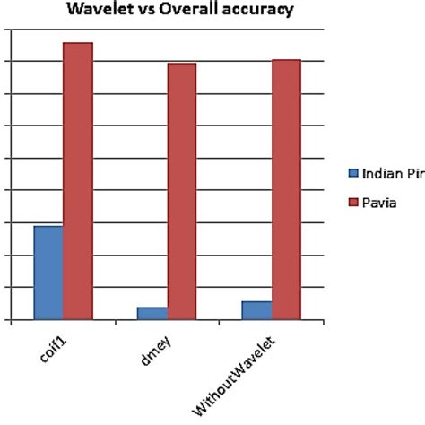 Performance Of Mt Cw For Pavia Data Set For Different Training Ratios
