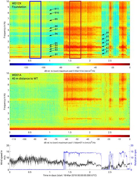 Top Spectrogram Of The Vertical‐component Ground Motion Recordings