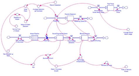 Stock Flow Diagrams Modeling Stock And Flow Diagram Of The S