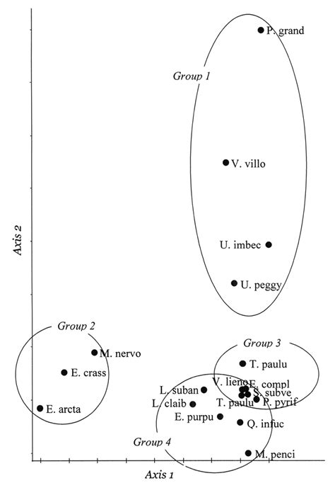 Biplot Of Species Scores And Meso And Macrohabitat Variable Vectors For