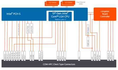 Conga HPC CRLS Raptor Lake COM HPC Client Module Supports Up To 128GB DDR5 RAM CNX Software