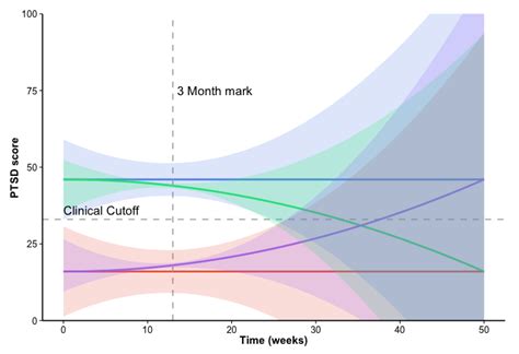 Longitudinal Modeling Rens Van De Schoot