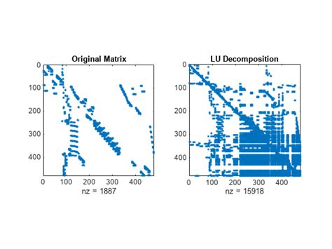 Dissect Nested Dissection Permutation Matlab