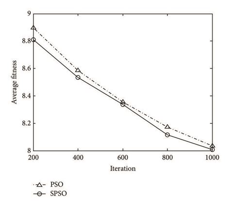 The Fitness Values For Different Number Of Iterations Download