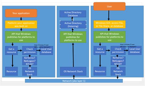 What Problems Do Microsofts Active Directory Solve