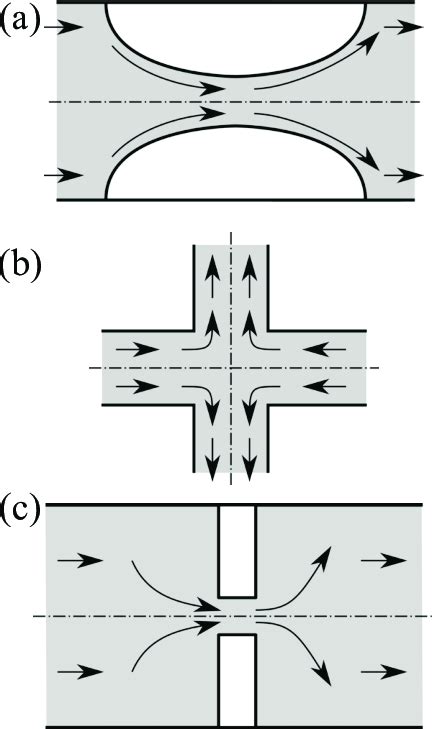 Schematic Diagram Of Elongational Flows For A Constant Elongation Download Scientific Diagram