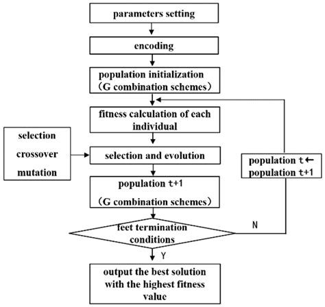 A Method For Optimizing Production Layer Regrouping Based On A Genetic