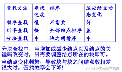 数据结构与算法复习 平均查找长度与最坏查找长度相同 CSDN博客