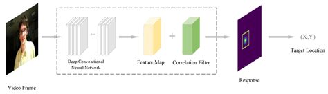 Research On The Correlation Filter Tracking Model Based On The Deep Pruned Feature Network