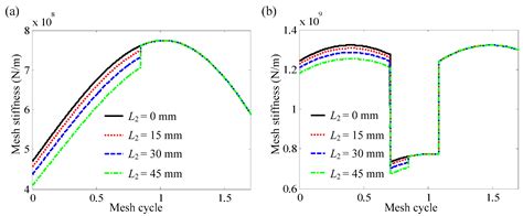 Effects Of Tooth Surface Crack Propagation On Meshing Stiffness And Vibration Characteristic Of
