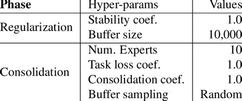 Hyper Parameter Settings For Training The Baseline Meth Ods On Stream