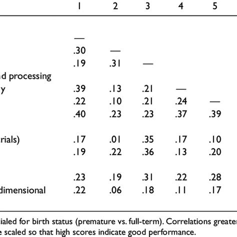 Correlations Among The Measures Of Executive Functions Download Table