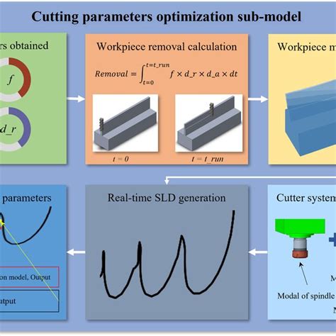 The Framework Of The Chatter Detection Sub Model Download Scientific Diagram