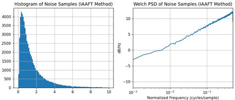 Signal Power Generating Blue Noise With Values Sampled From A Log