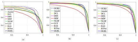 The P R Curves Of Each Method According To Different Datasets A The