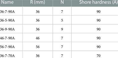 Name And Parameters Of The Six Som Segment Variants Download Scientific Diagram