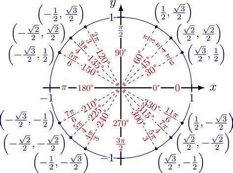 Polar Coordinates And Radians