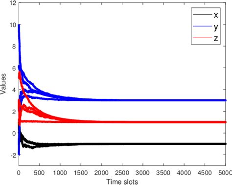 Figure 4 From Randomized Matrix Weighted Consensus Semantic Scholar