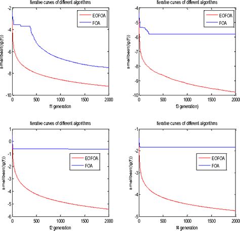 Figure From Fruit Fly Algorithm Based On Extremal Optimization Semantic Scholar