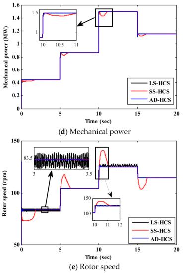 Sensors Free Full Text Robust Adaptive Hcs Mppt Algorithm Based Wind Generation System Using