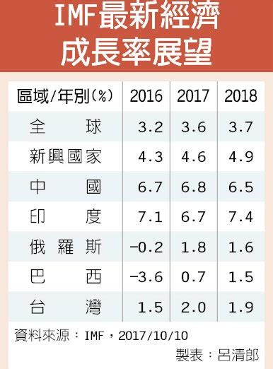 雙高支撐 新興債行情熱 投資理財 工商時報