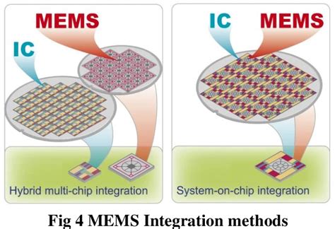 Figure 4 From A Comprehensive Review Of MEMS Enabled Dual Mode Pressure And Temperature Sensors