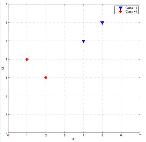 Solved You Are Training A Hard Margin SVM On A Tiny Dataset Chegg