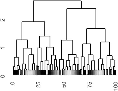 Hierarchical Clustering On A Simulated Language Download Scientific