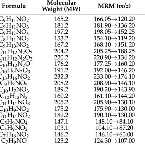 Optimized Multiple Reaction Monitoring Mrm Condition And Mass