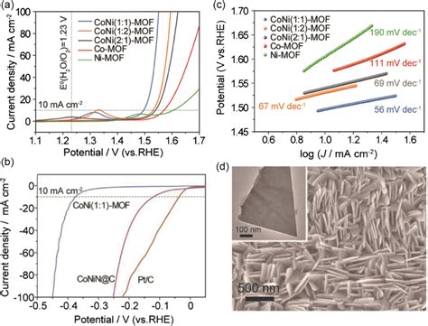 Polarization Curves Of A Oer And B Her Reaction In 1 M Koh Using Mof