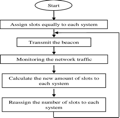 adaptive slot allocation algorithm download scientific diagram