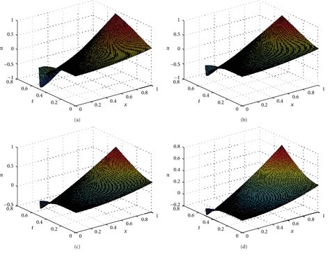 Figure 3 From A New Technique Of Laplace Variational Iteration Method For Solving Space Time