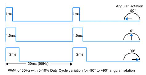 Servo Motor Pwm At Mariam Oberg Blog