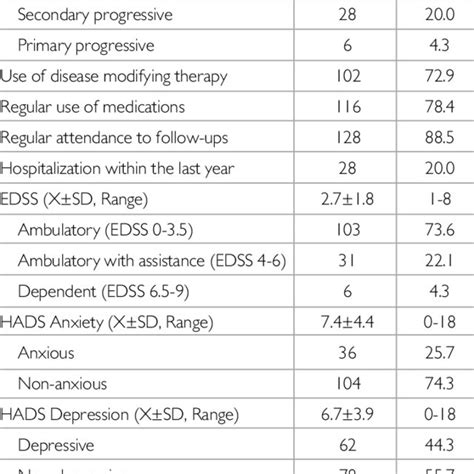 Correlations Of Mmms Scores With Edss Mmse Hads And Msql 54 N140