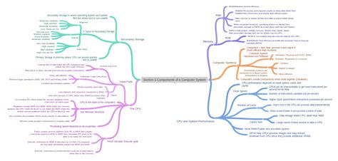 Section 1 Components Of A Computer System Coggle Diagram