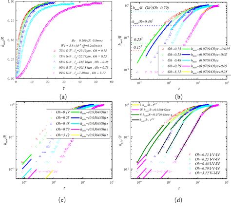 Figure 4 From A Machine Learning Approach To Predict Fluid Viscosity Based On Droplet Dynamics