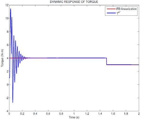 torque response of feedback linearization controller to a step torque download scientific