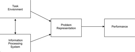 General Theoretical Model Newell And Simon 1972 Download