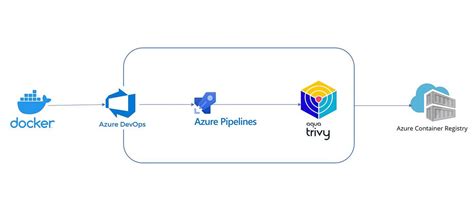 Docker Vulnerability Assessment With Trivy And Azure Devops By Babula Parida Dev Genius
