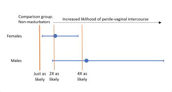 1 3 Experimental Design Introduction To The Evolution Biology Of Sex